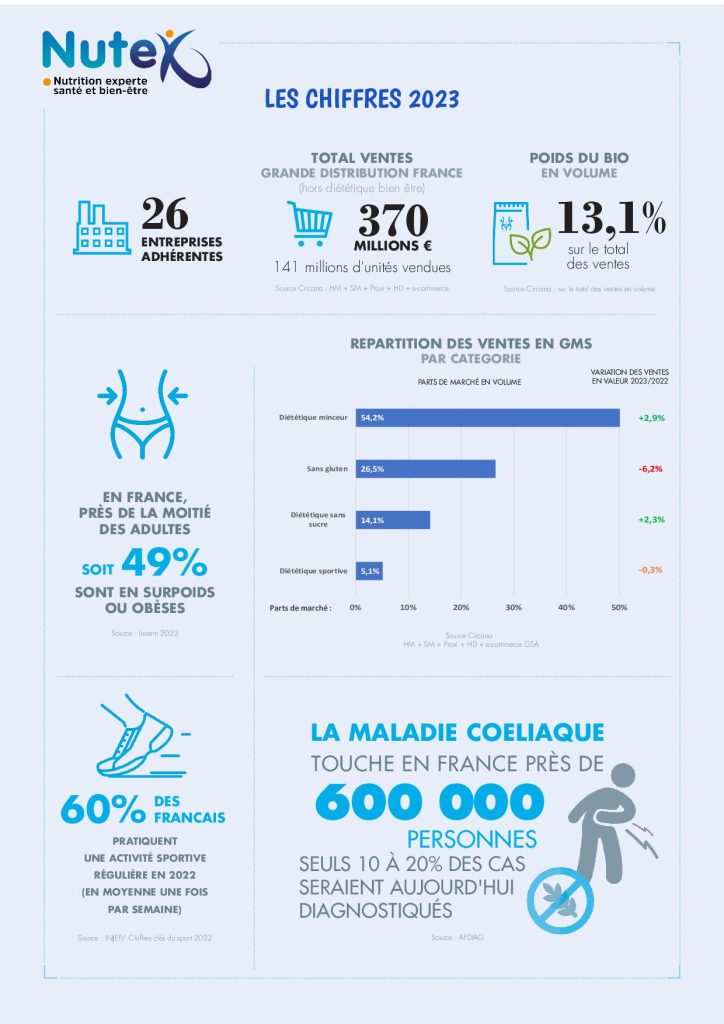 Chiffres clés de la profession – Nutex (2023) - L'Alliance 7